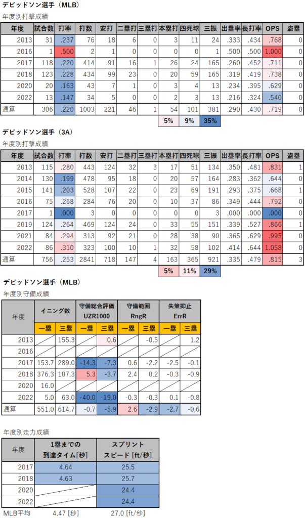 第295回 【広島】2023年新外国人マット・デビッドソン選手の打撃分析 - データで野球を楽しもう