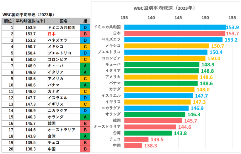第352回 【WBC】平均球速・回転数・ホップ成分ランキング（2023年） - データで野球を楽しもう
