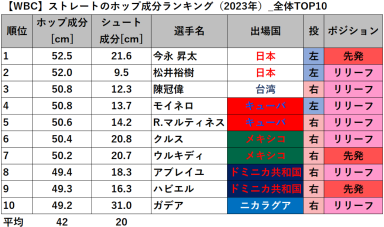 第352回 【WBC】平均球速・回転数・ホップ成分ランキング（2023年） - データで野球を楽しもう