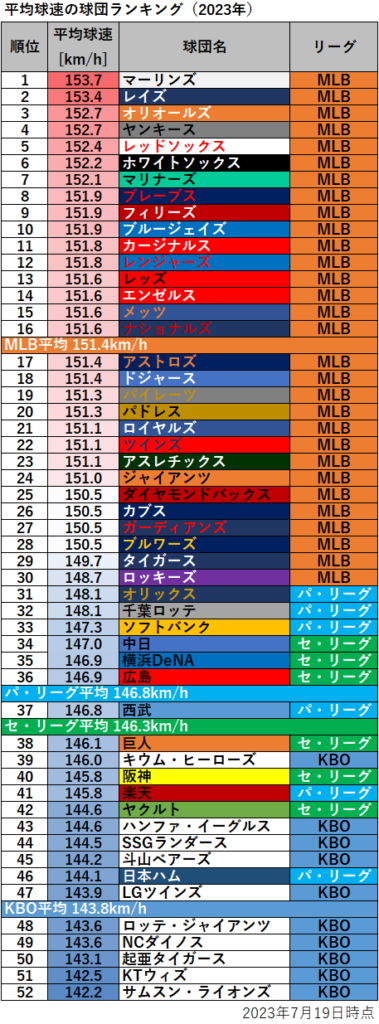 第372回 【プロ野球】【MLB】【KBO】平均球速の球団ランキング（2023年） - データで野球を楽しもう